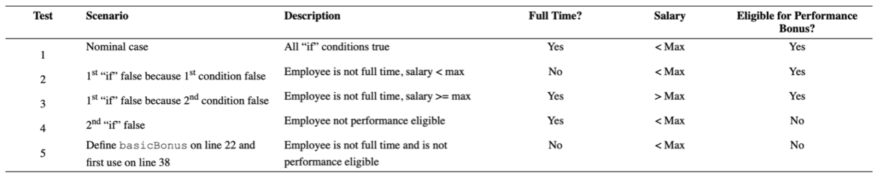 3 Automated Testing Techniques Part 2 Data Flow Testing Dont Panic Labs